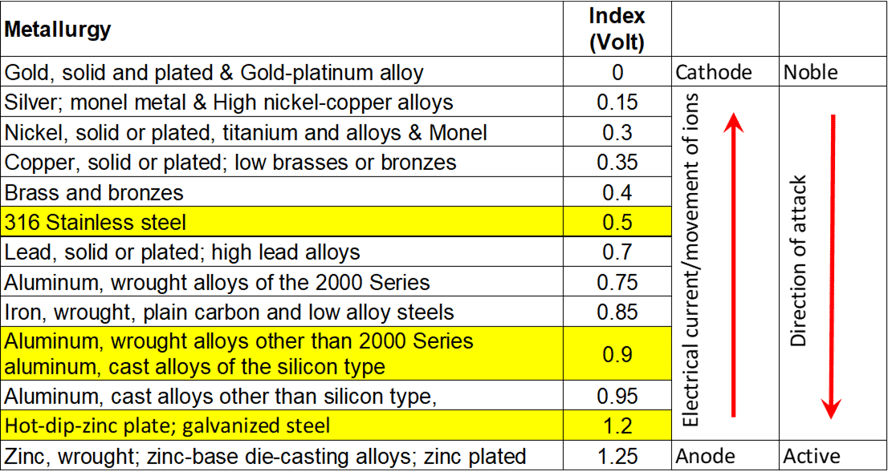 Dissimilar metals (Galvanic corrosion). Why does NZBC E2 get it wrong?